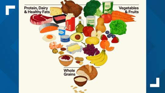 A new food pyramid has been released. Here's what it says you should ...
