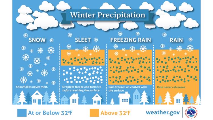 How to tell the difference between snow, sleet and freezing rain | krem.com