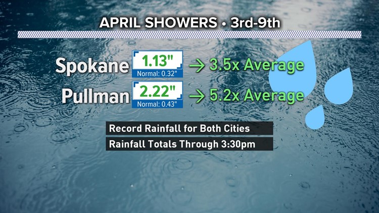 Record rainfall for Spokane and Pullman in early April | krem.com