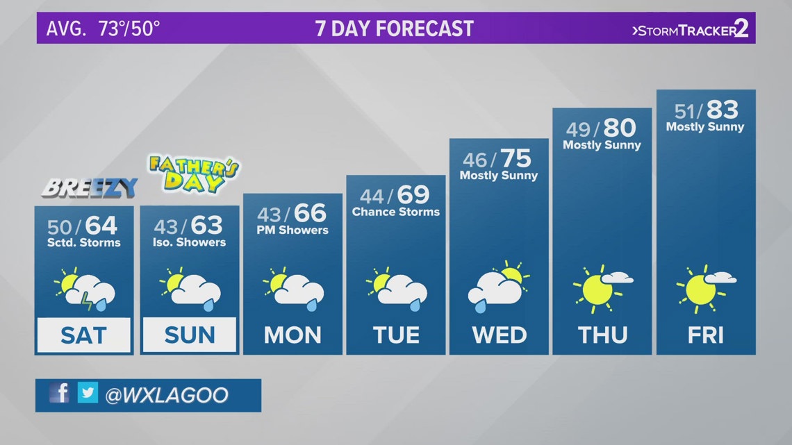 Quite windy this weekend with scattered rain up north | krem.com