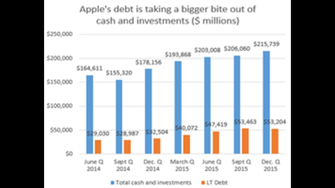 Apple isn't as rich as you think it is | krem.com