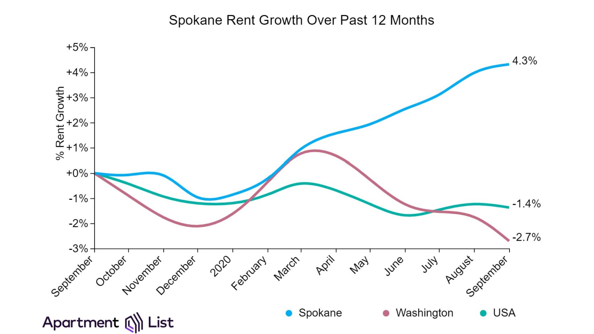 How much rents and home values have increased in the Spokane area ...