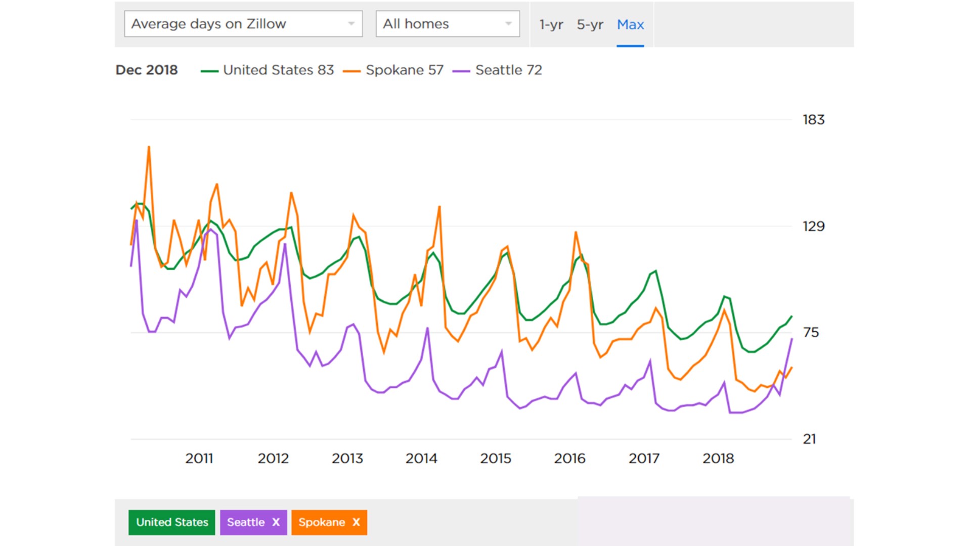 Spokane's housing market hotter than Seattle's for first time in six ...