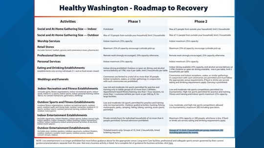 Phase 2 reopening: What changes for Spokane, Eastern Washington | krem.com