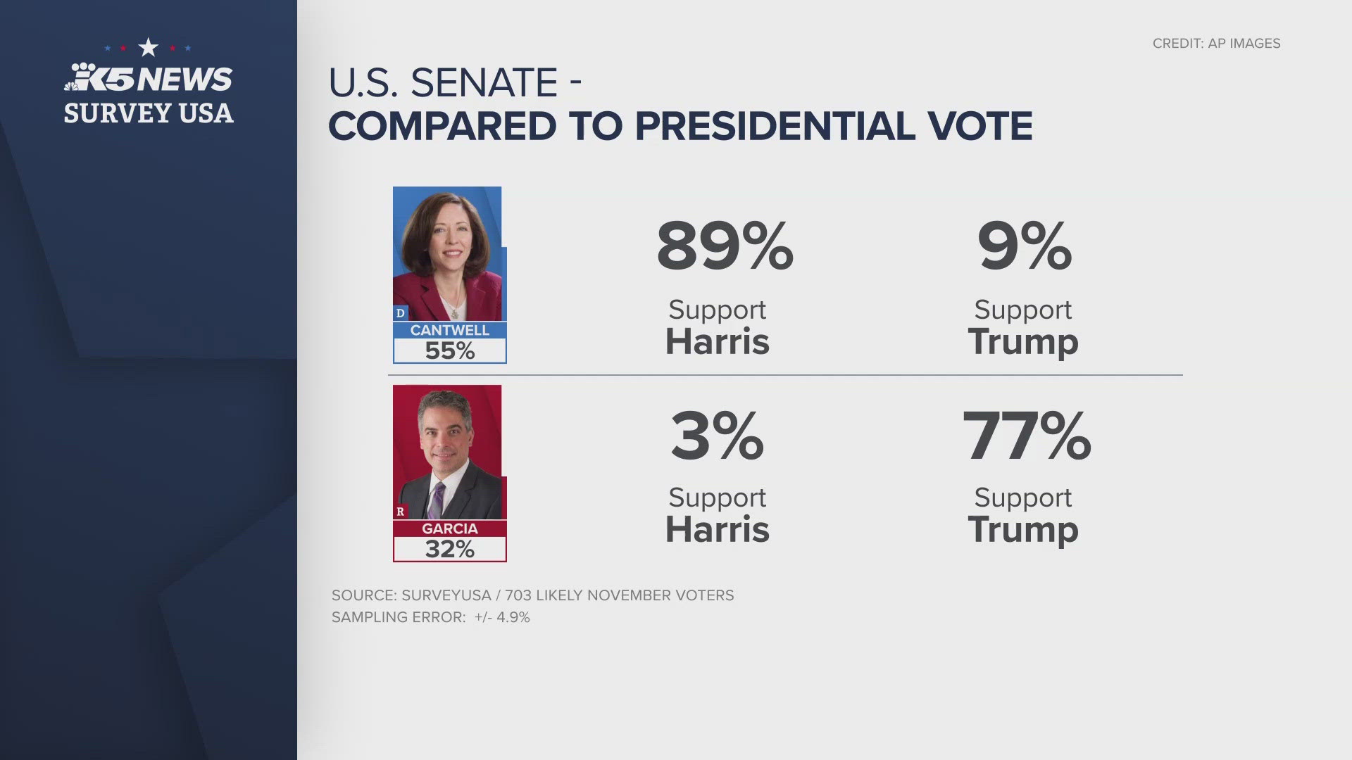 KING 5 Poll: Senator Cantwell poised to hold senate seat | krem.com