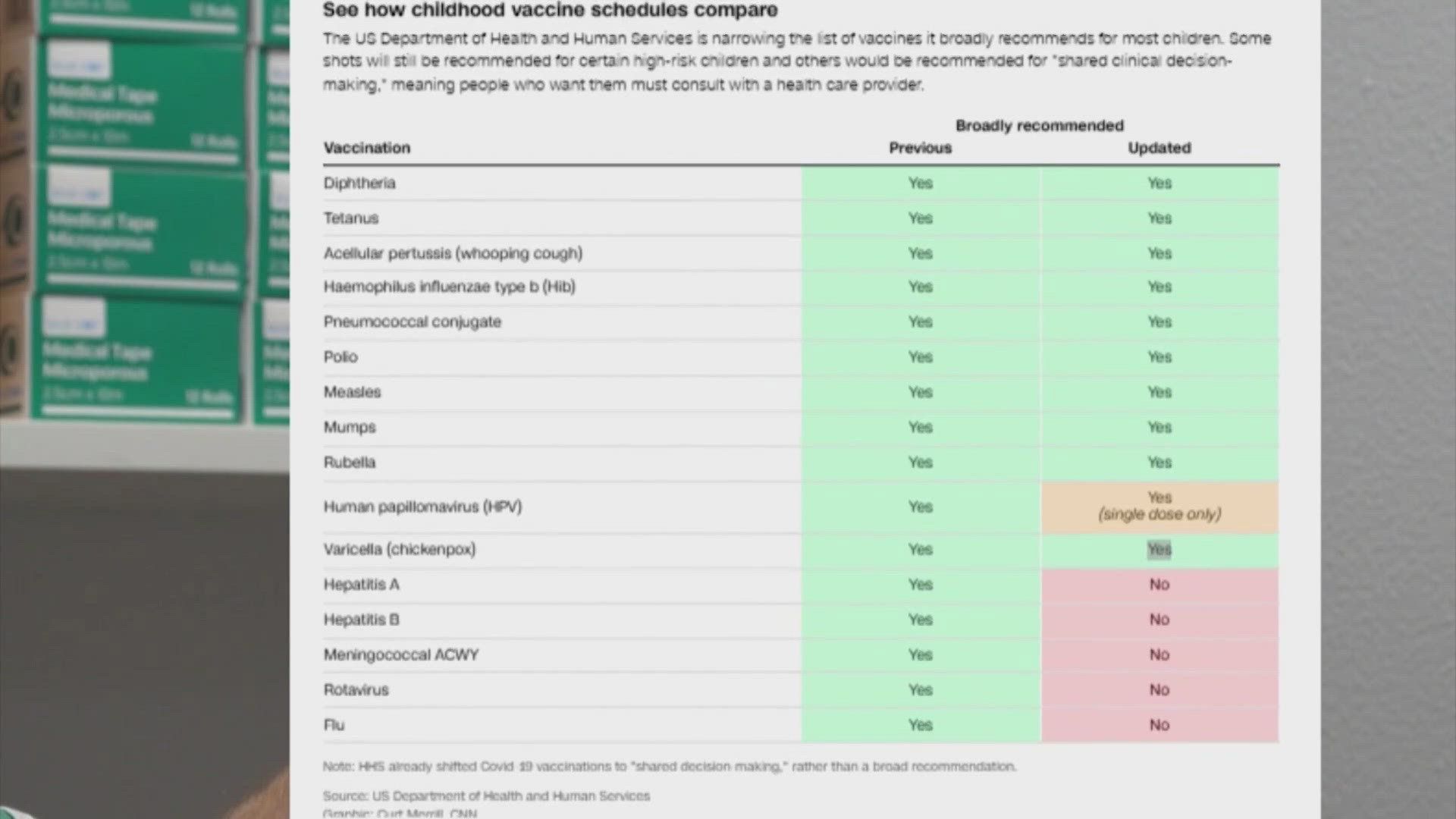 CDC overhauls childhood vaccine schedule, reduces number of recommended ...