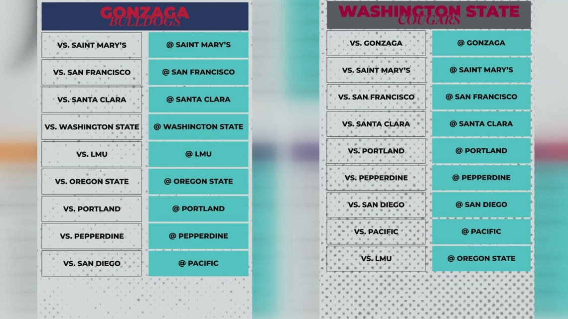 Gonzaga Bulldogs, WSU Cougars facing each other twice in WCC schedule ...
