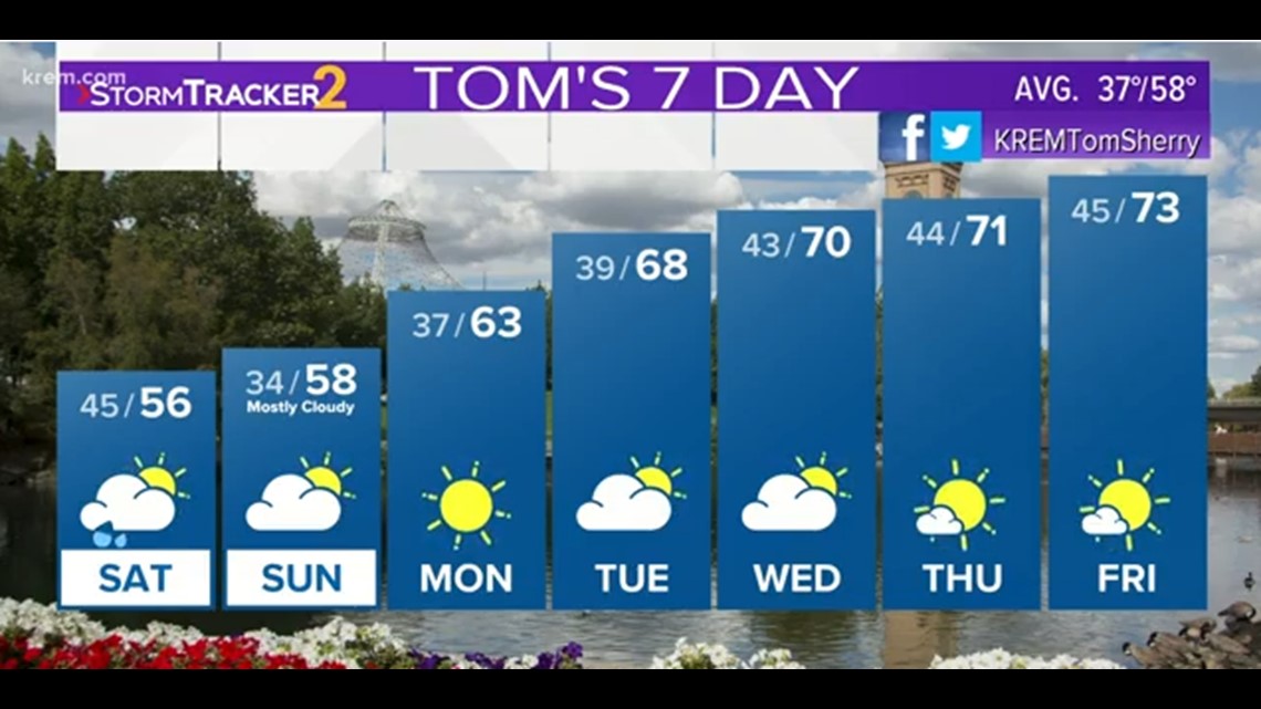 70 degree temperatures in store for next week! | krem.com