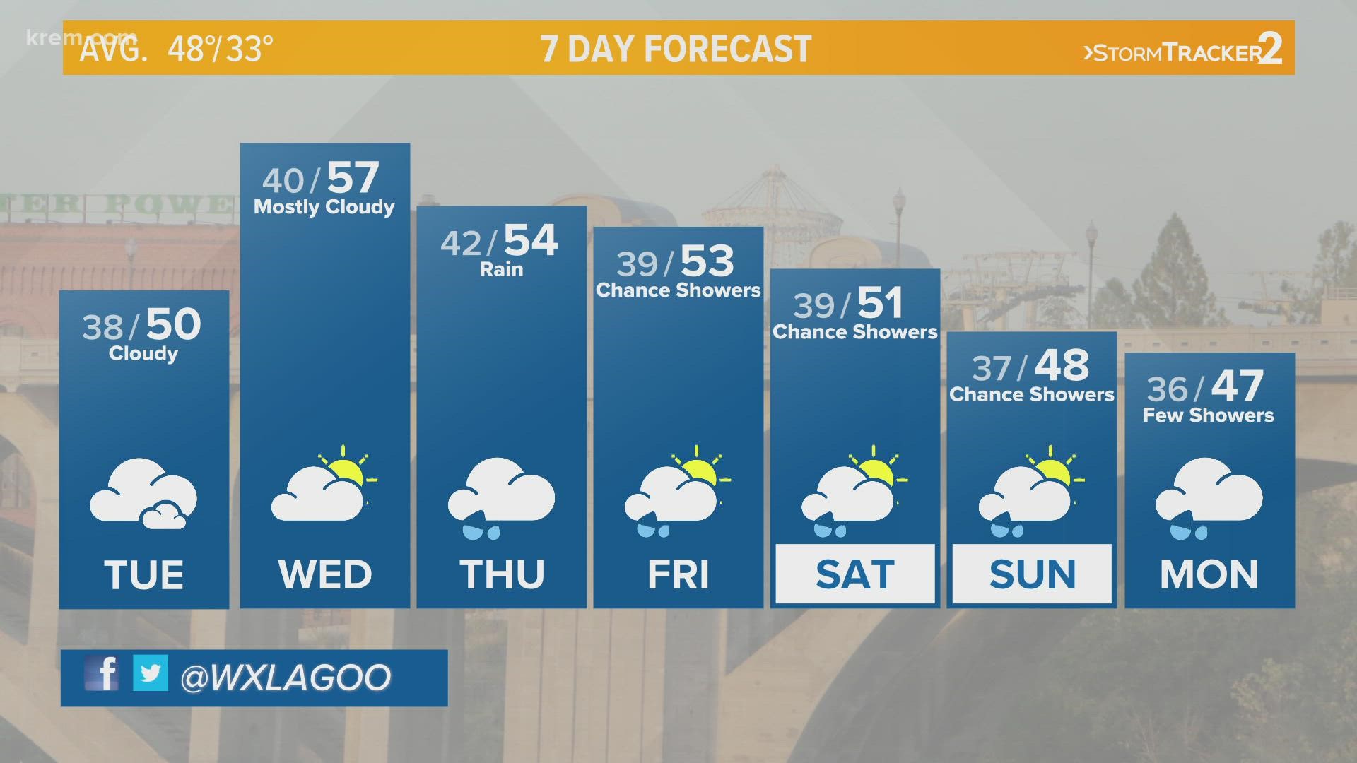 Rain to come Thursday and into next week before first snowfall | krem.com