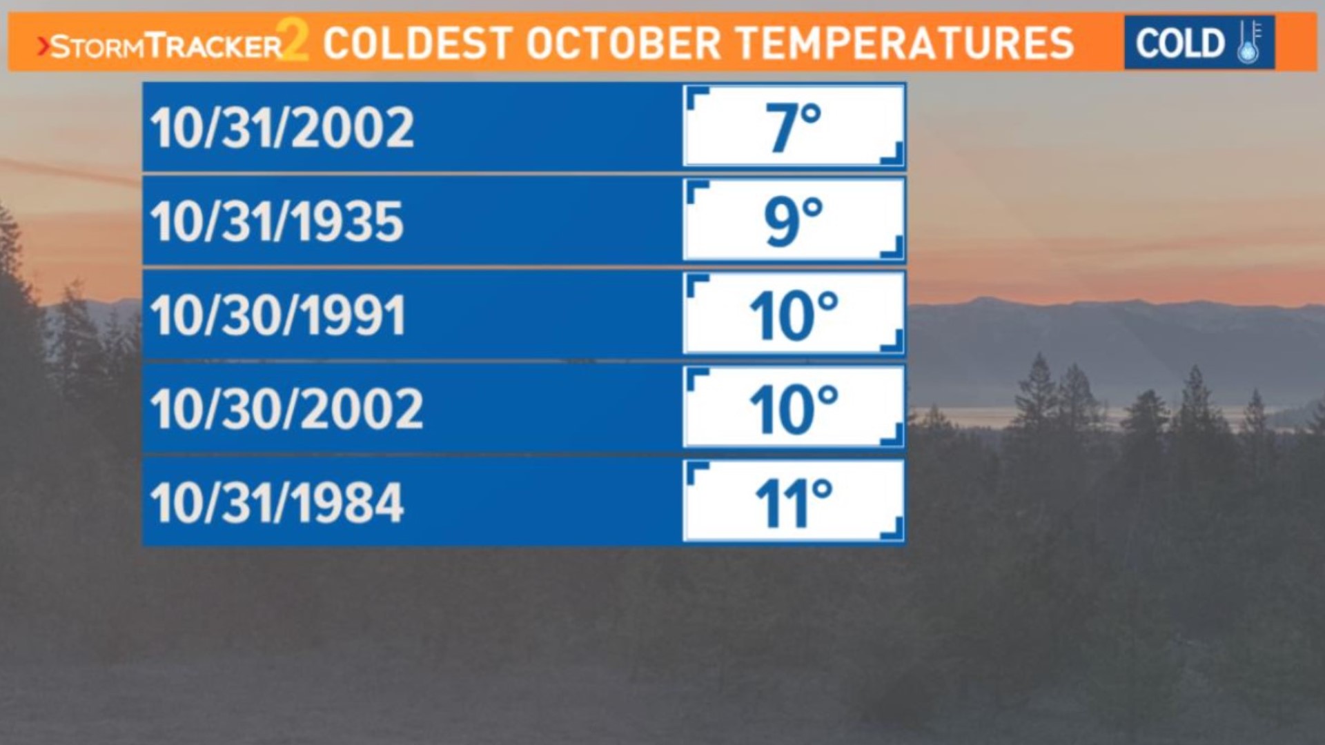 Record cold temperatures in Spokane after October snowstorm | krem.com