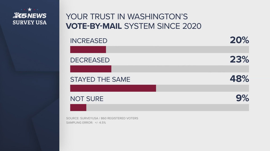 Washington voters weigh in on election security | krem.com