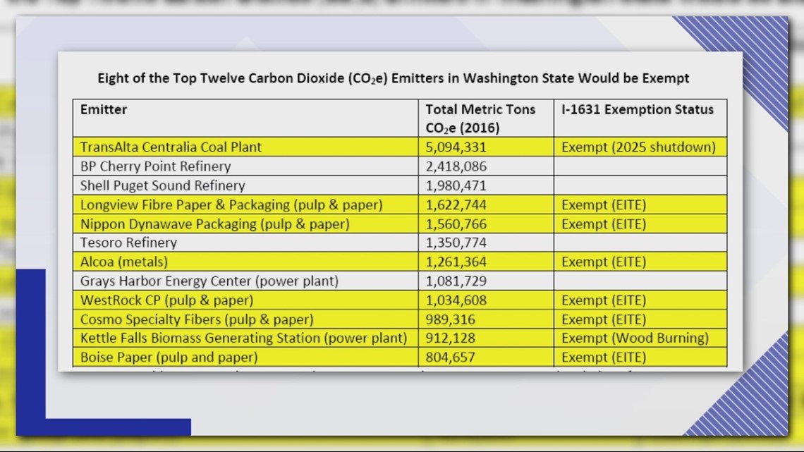 Fact Check: Yes and No on I-1631 ads | krem.com