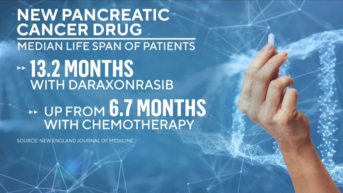 New experimental drug gives hope to pancreatic cancer patients | krem.com