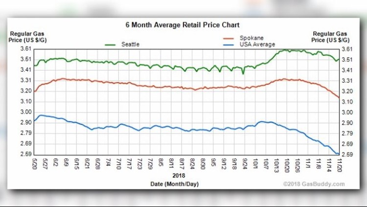 VERIFY: Why did gas prices increase around Election Day? | krem.com
