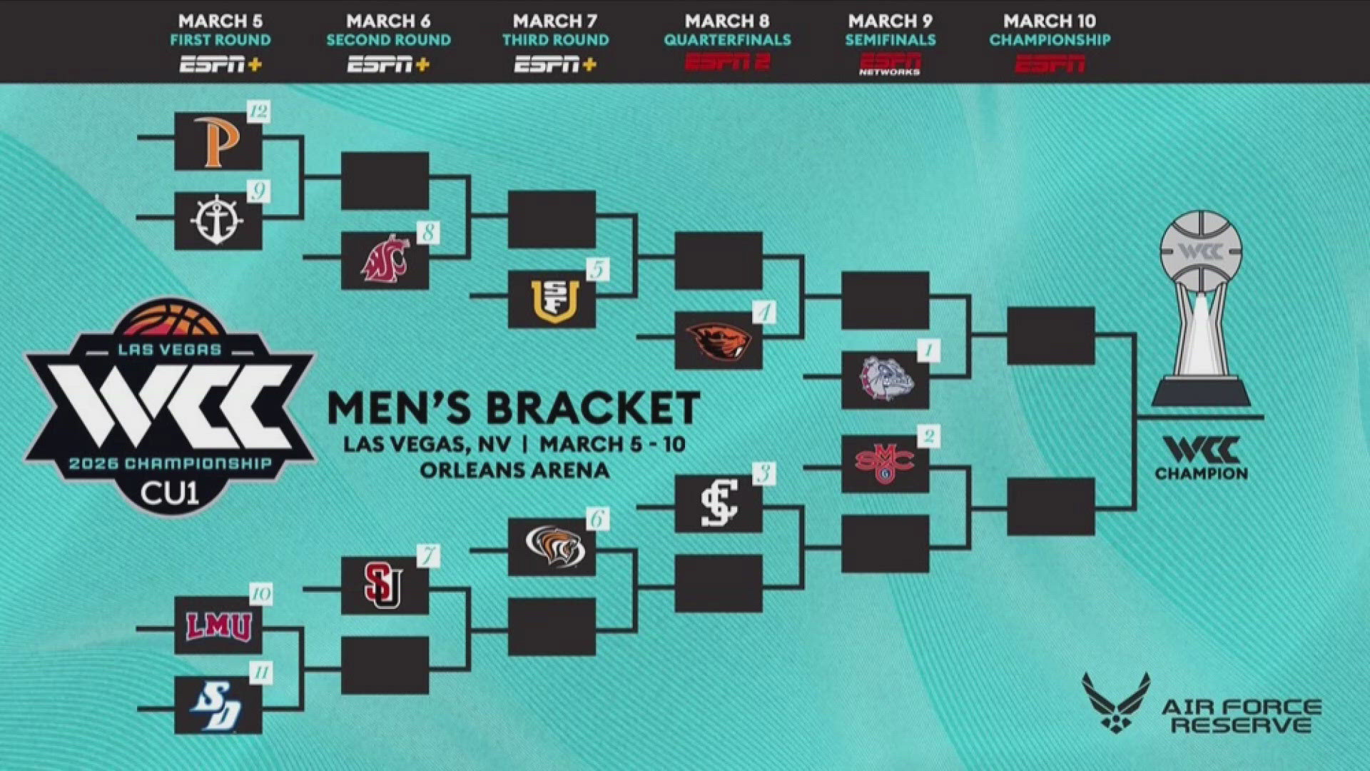Brackets for 2026 WCC Tournament released | krem.com
