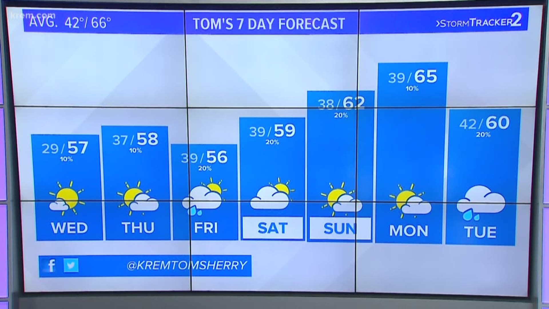 When will Spokane warm up again after unusually cold start to fall ...