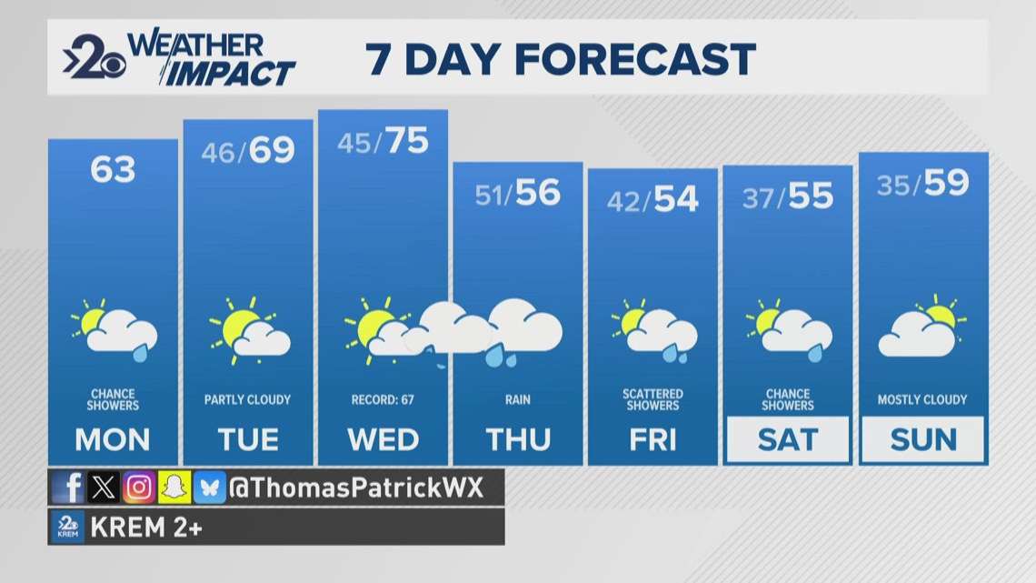 10-Day Weather Forecast | Spokane, Washington | krem.com