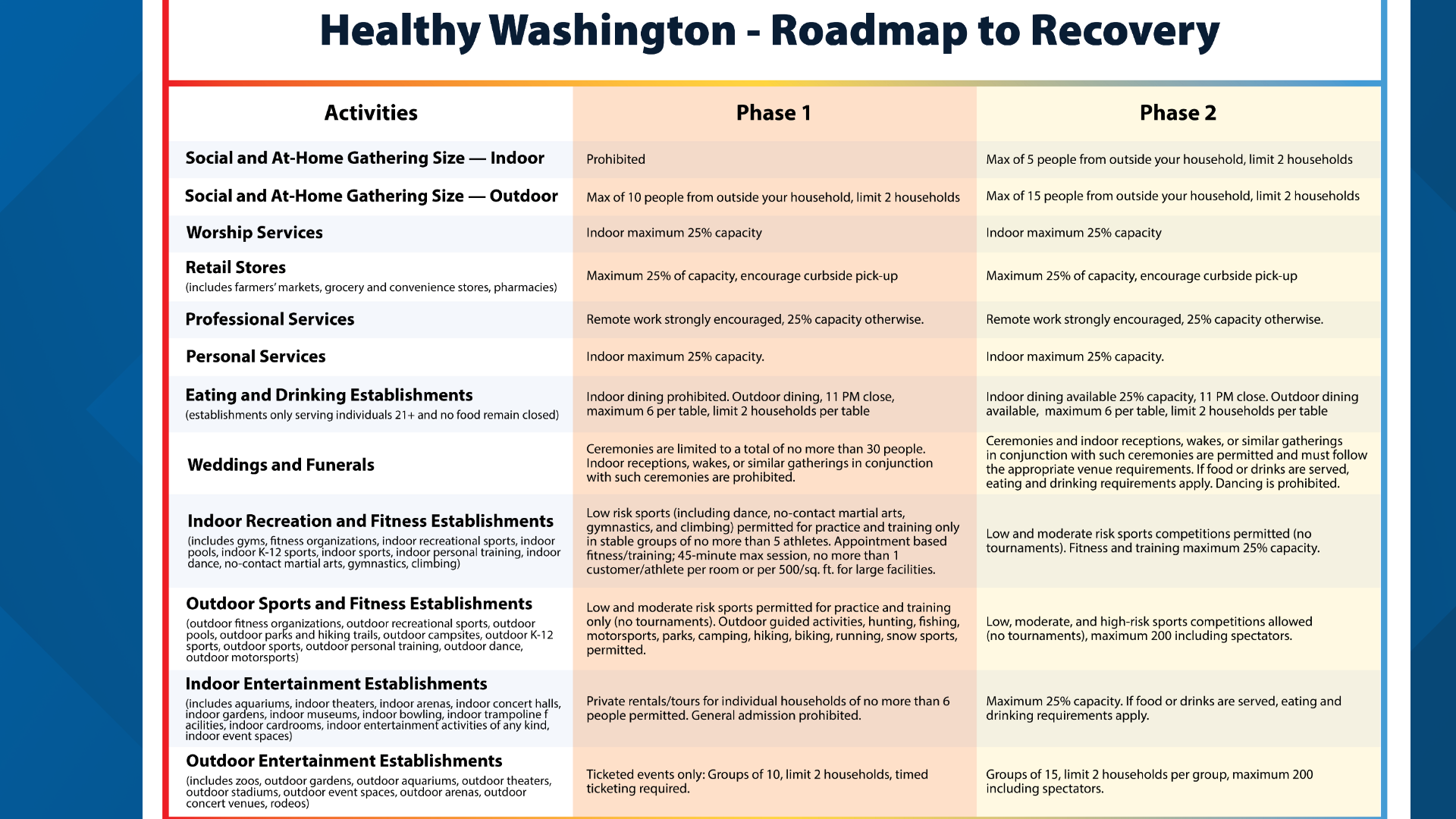 Eastern Washington reopening plan: Getting from Phase 1 to 2 | krem.com