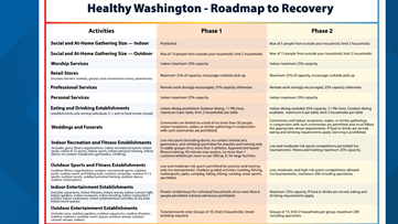 Eastern Washington reopening plan: Getting from Phase 1 to 2 | krem.com
