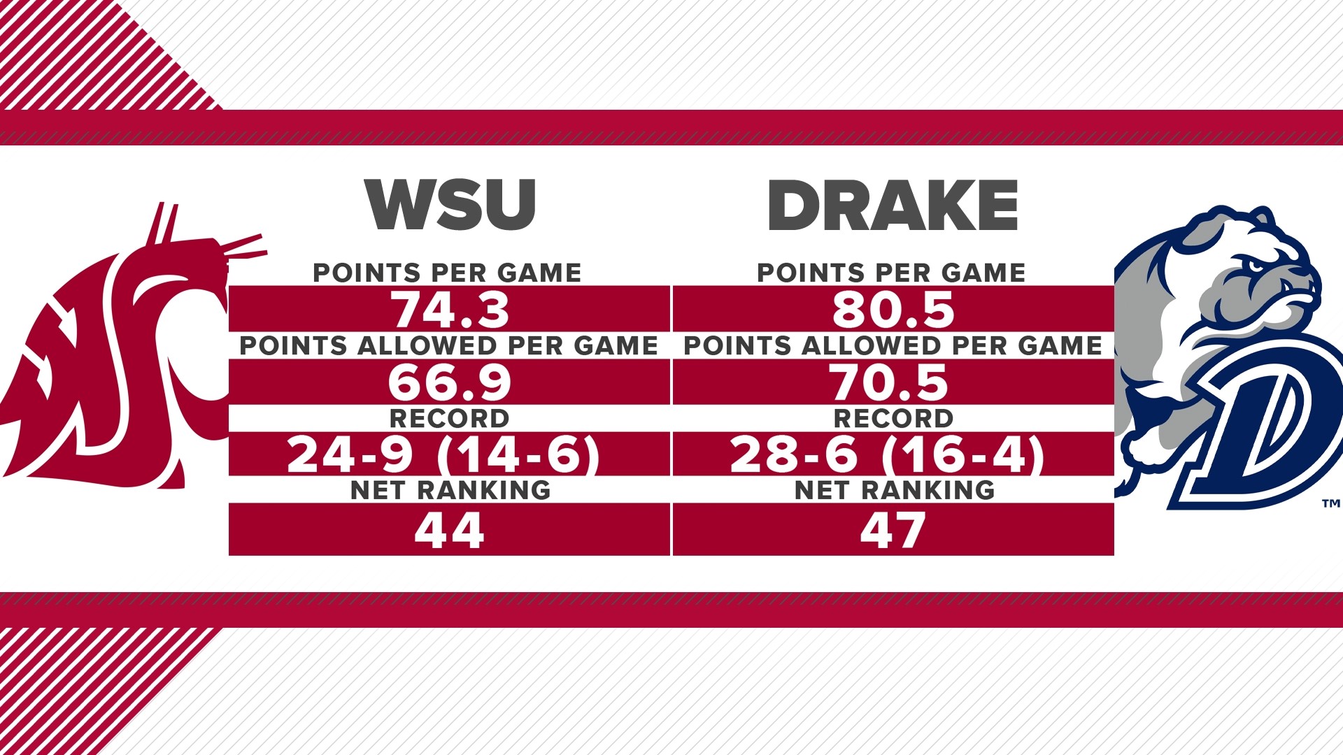 The Drake Bulldogs | Who is Washington State's first round opponent ...