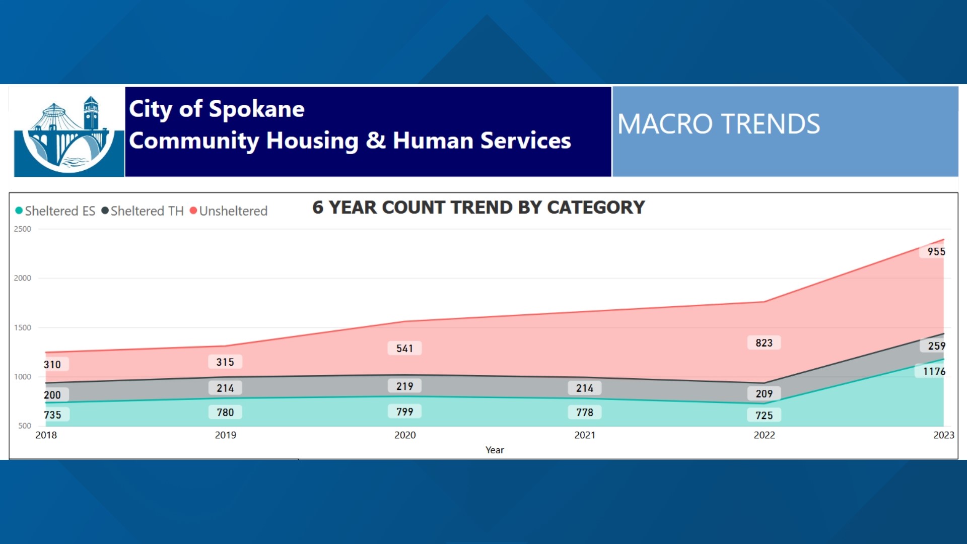 Roughly 200 volunteers begin annual Point-in-Time Count in Spokane ...
