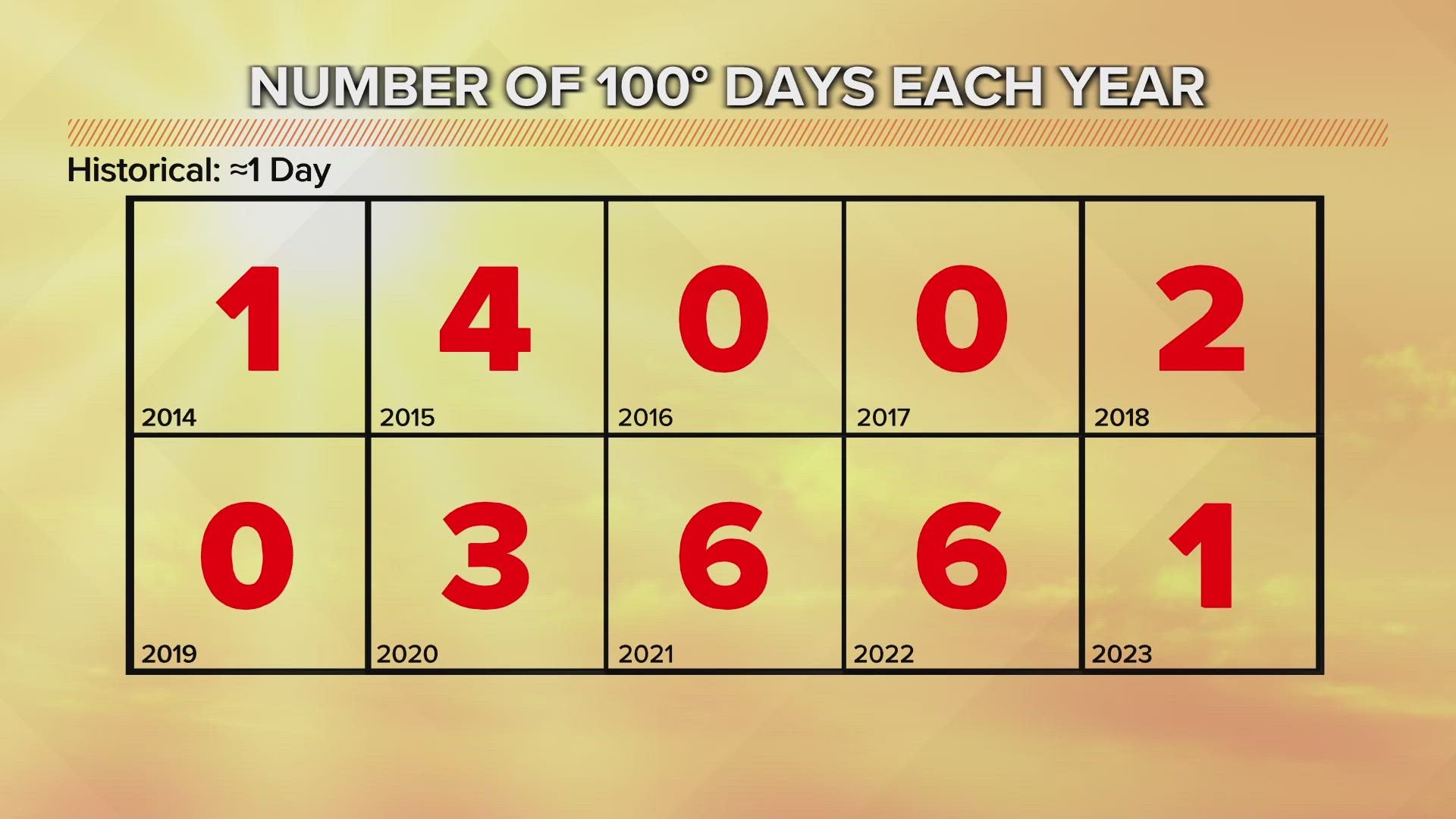 Breaking Down The Number Of 100 Degree Days Spokane Sees Each Year