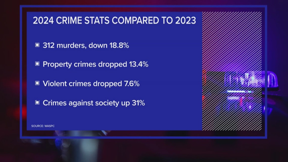 Report: Washington crime rates dropped for 2024 | krem.com