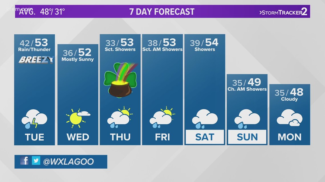 Cloudy Monday with rain on the way | krem.com