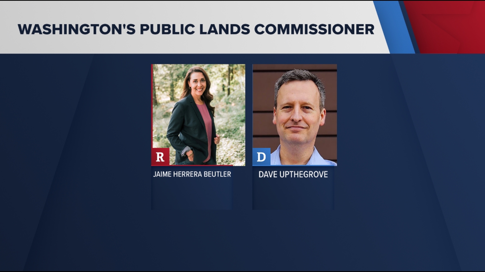 Beutler leads in race for WA Public Lands Commissioner | krem.com