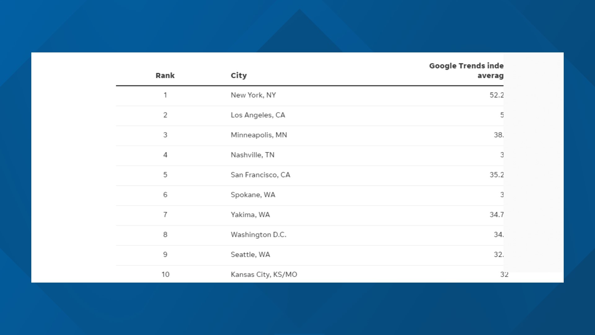 Spokane named sixth worst city for potholes, Washington named worst ...