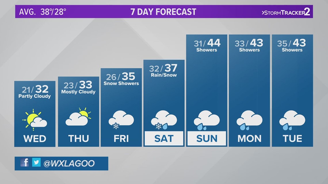 Cold & dry until snow arrives Friday morning | krem.com