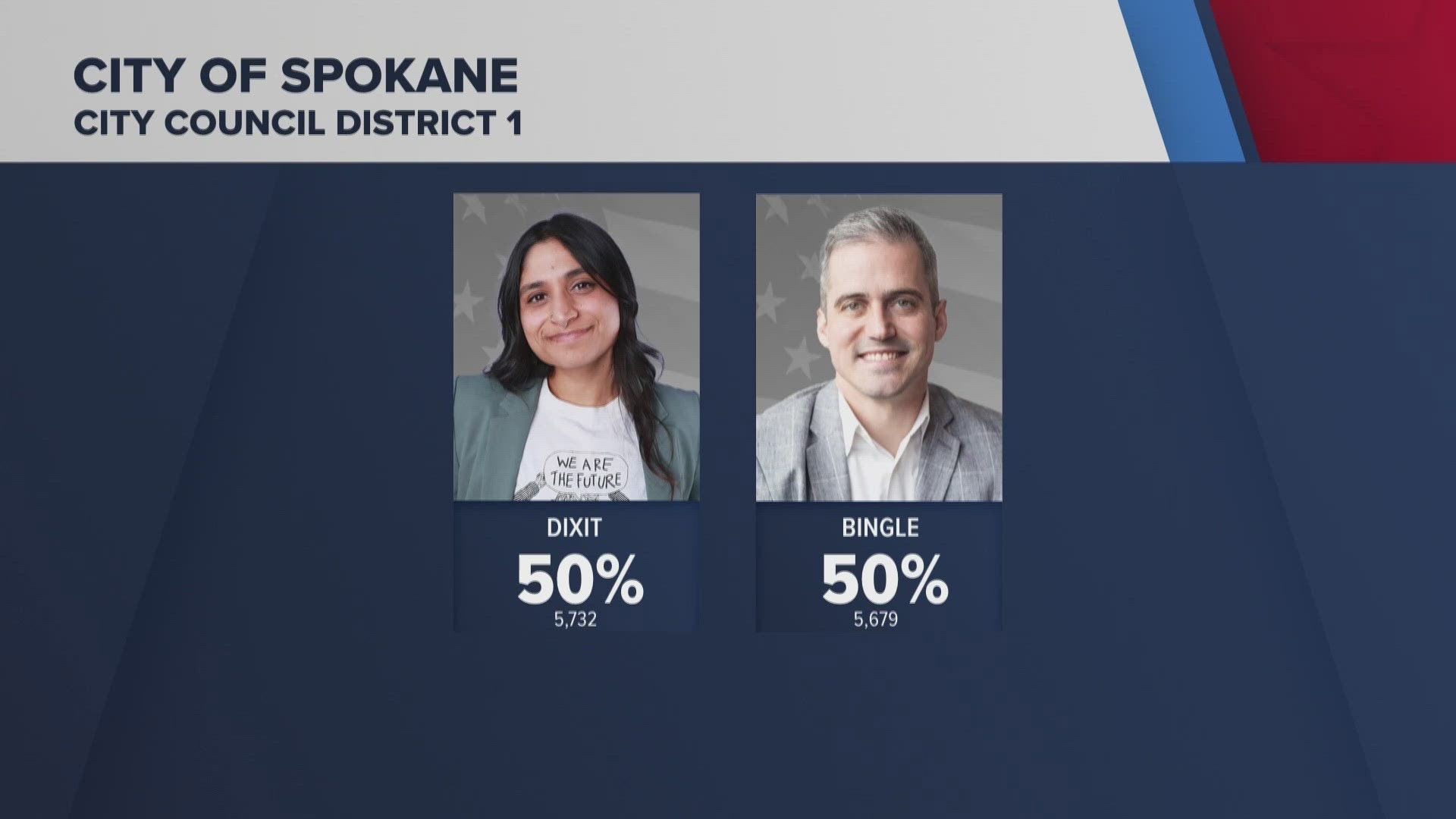 Shake-up in the race for Spokane City Council District 1 | krem.com