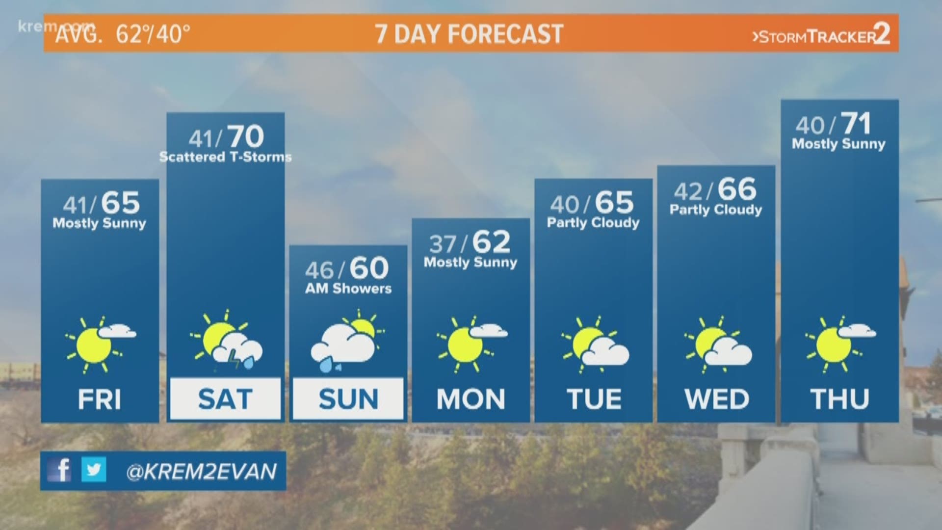 Strong Winds Thunderstorms Expected In Spokane Area On Saturday
