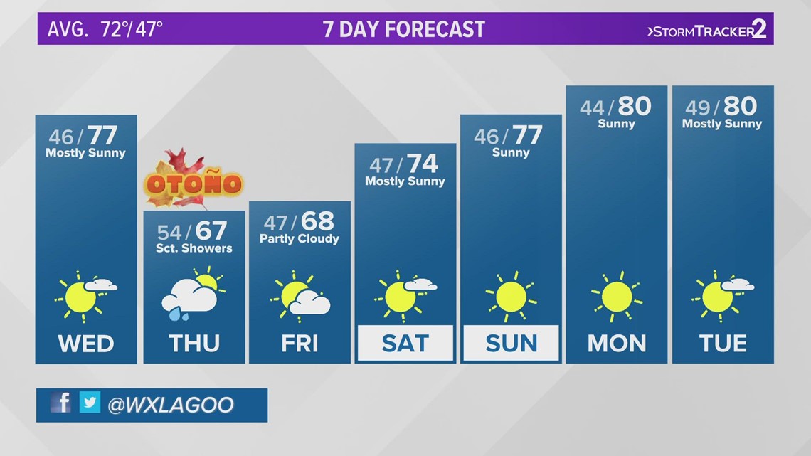 Windy Tuesday in the Inland Northwest | krem.com