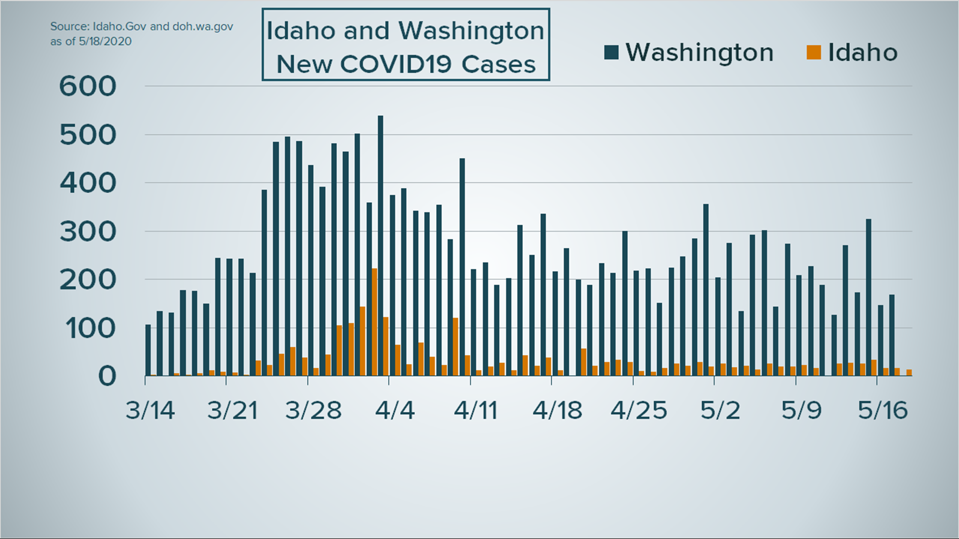 Comparing the daily number of new coronavirus cases in Washington ...