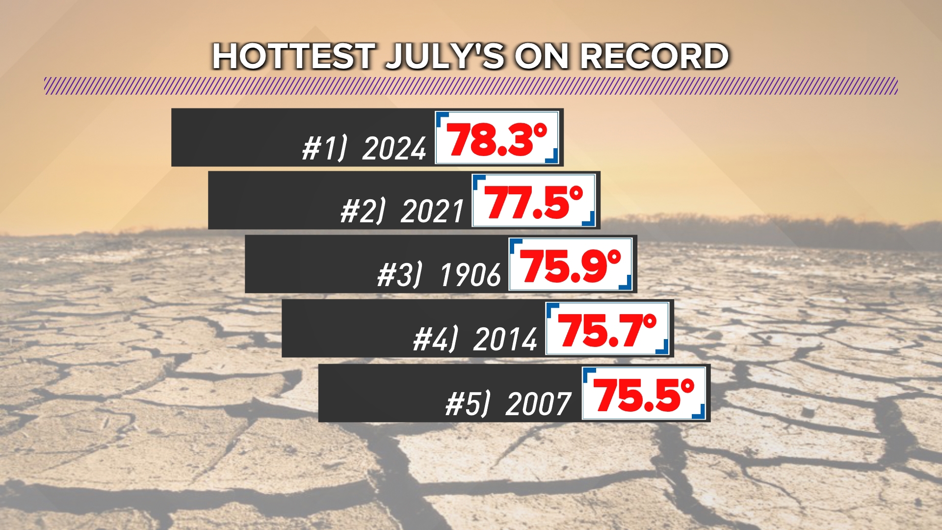 Weather Impact Alert: Dangerous heat returns to the region | krem.com