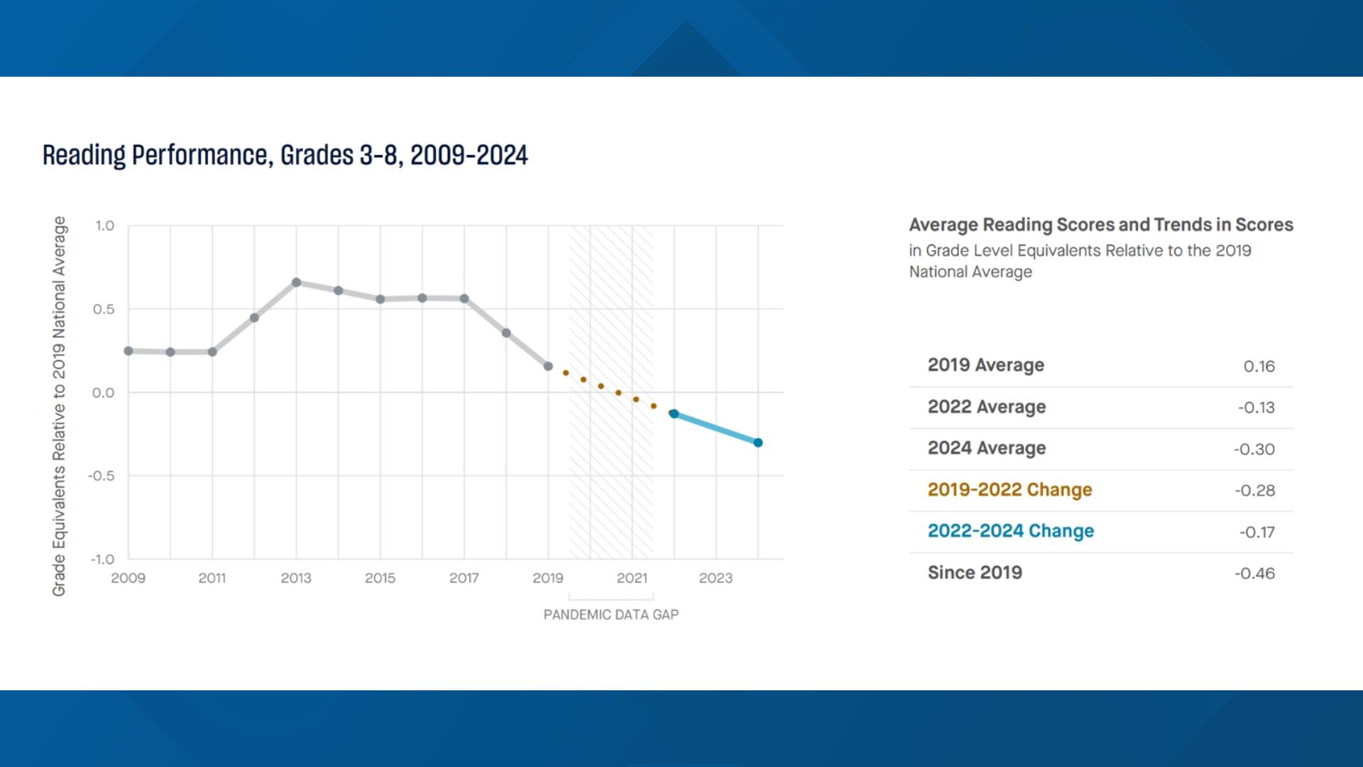 National survey shows students' reading scores are on the decline in ...