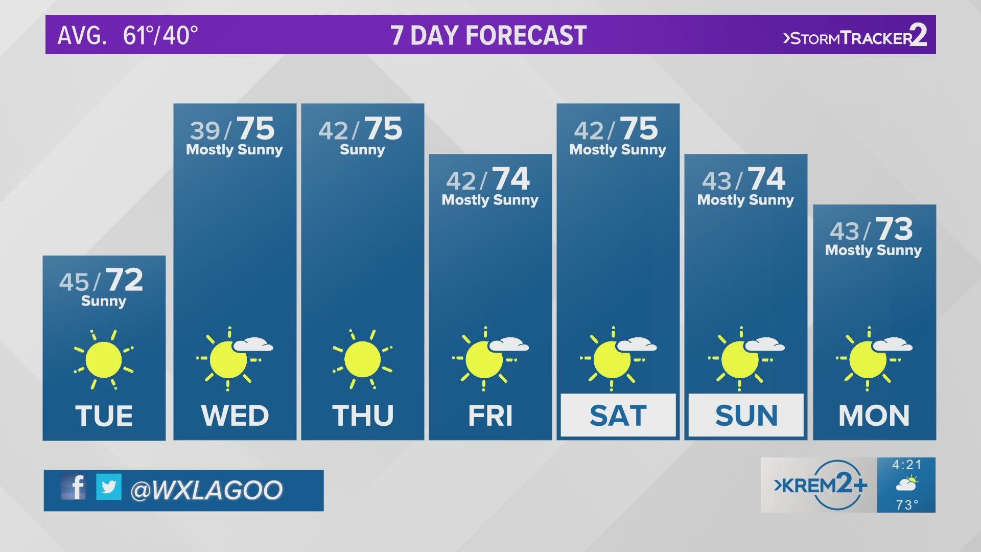 Cloudy and windy Monday in Spokane | krem.com