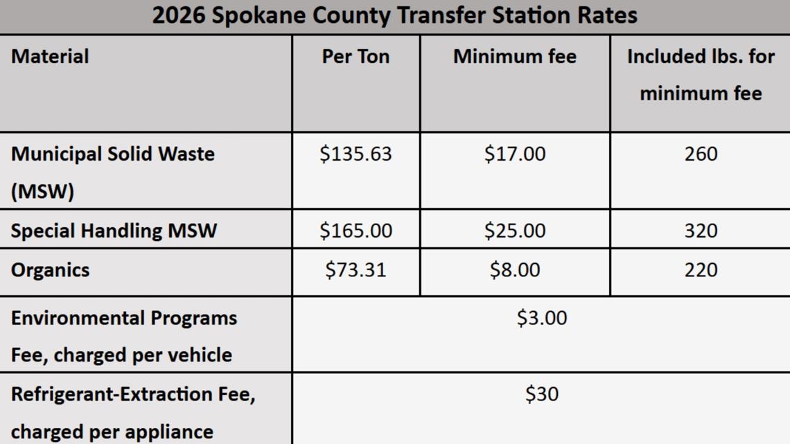 Spokane County Regional Solid Waste System announces increase in ...