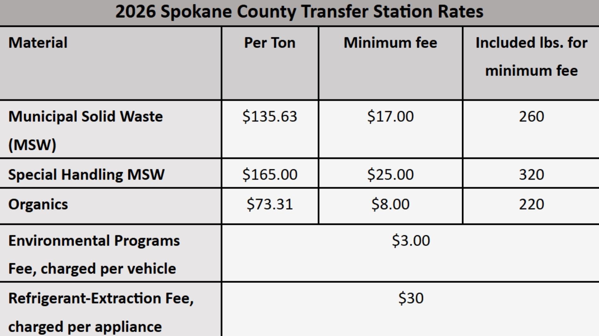 Spokane County Regional Solid Waste System announces increase in ...