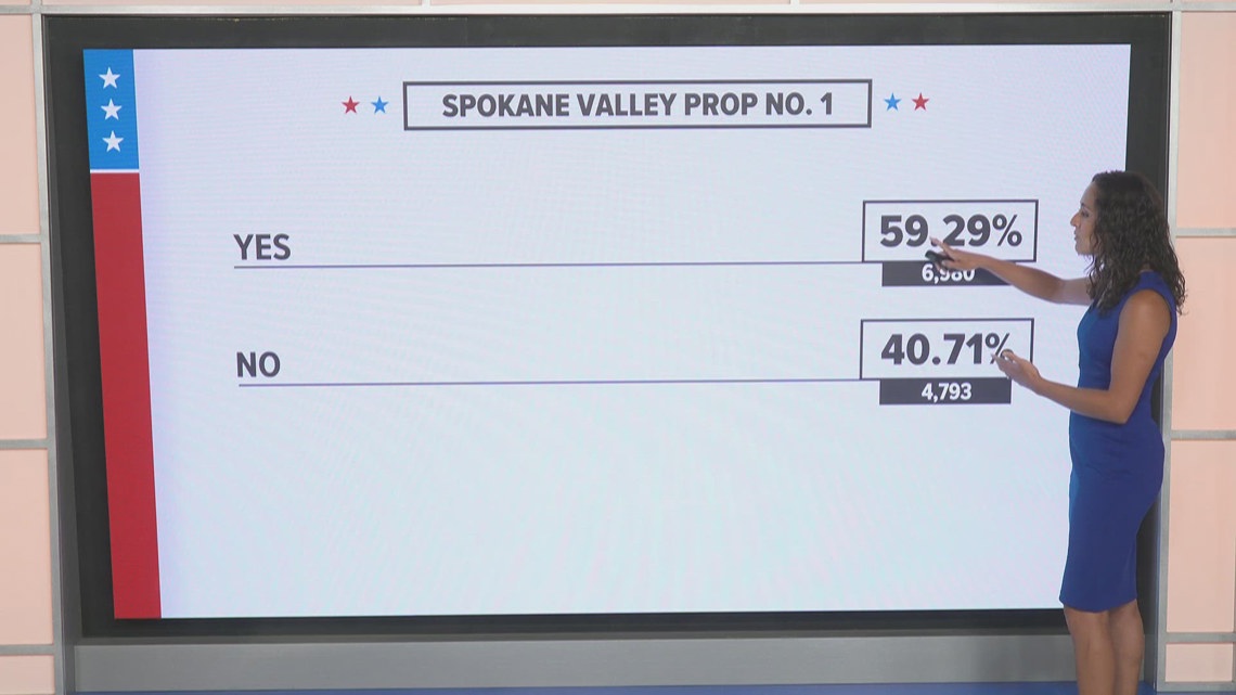 Election Results For 2025 August Primary Election In Spokane County