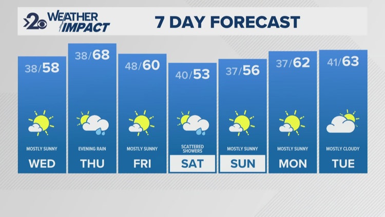10-Day Weather Forecast | Spokane, Washington | krem.com