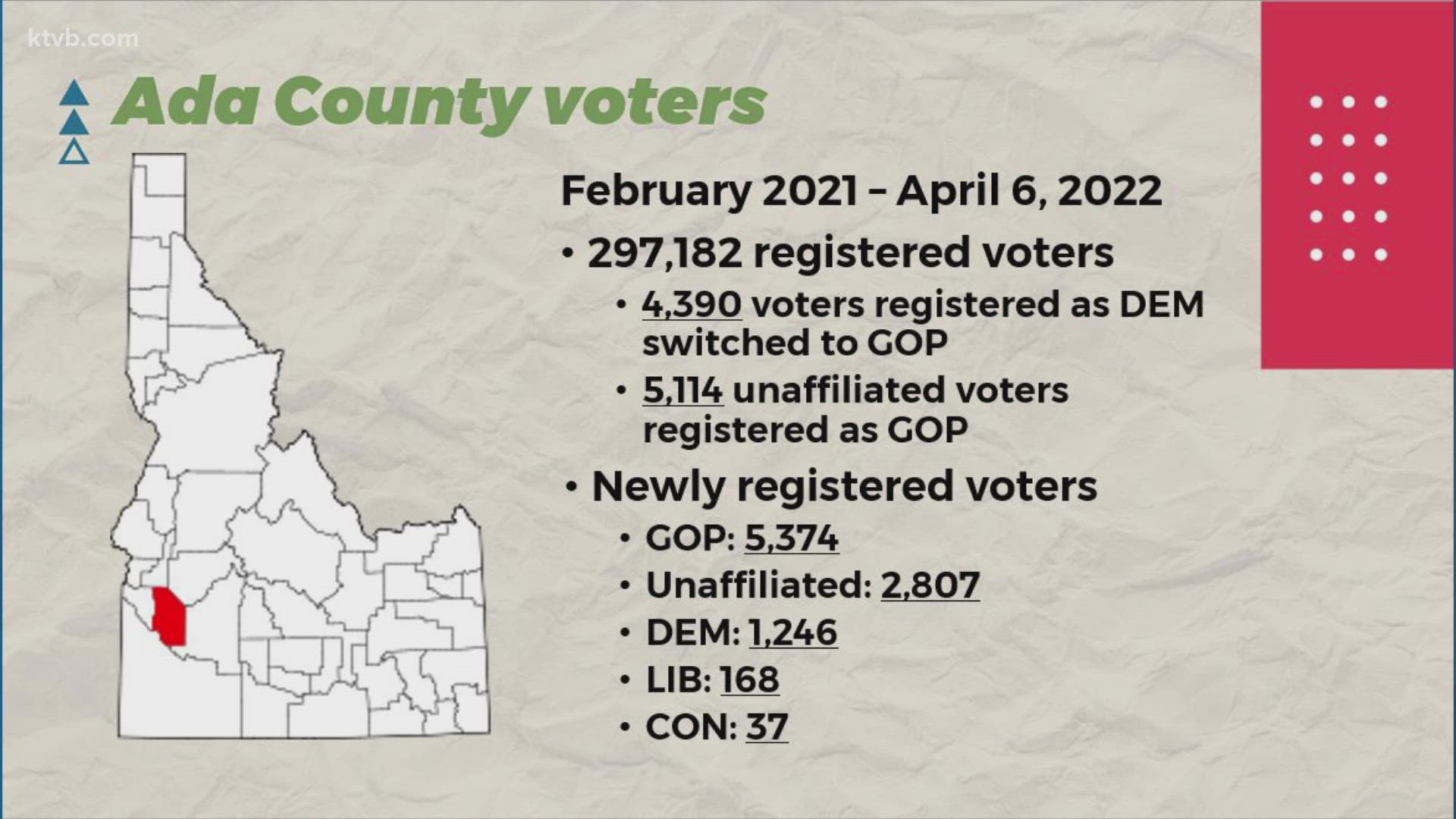 Small shift in party affiliation ahead of Idaho's May primary | krem.com