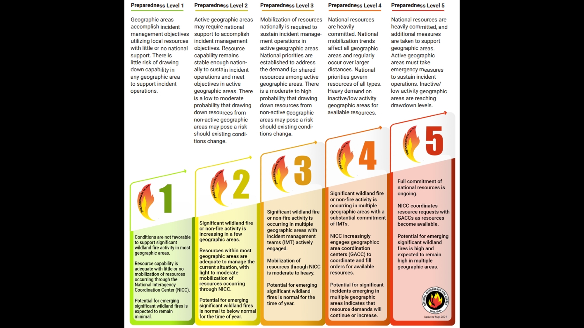 Wildfire preparedness rises to level 5 nationwide | krem.com